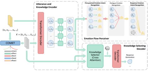 中科院 基于 “敏感情感识别” 和 “理性知识选择” 的情感对话生成（含源码） 知乎
