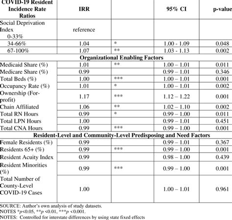 Negative Binomial Regression Results For Incidence Rate Ratios Irr Of Download Scientific