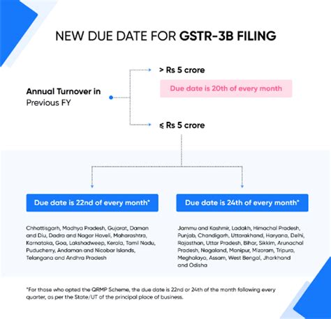 GSTR 3B Guide Return Filing Format Revision And Due Dates MYGSTRefund