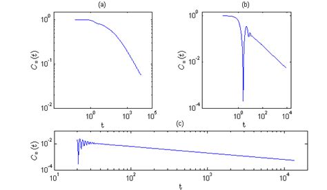 The Long Time Behavior For Cxt With α 1 2 And γ 1versus T On A
