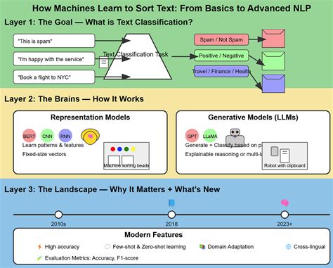 Text Classification In Natural Language Processing In Laymans Terms By Alex Buzunov Apr