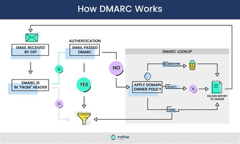 Email Authentication Explained Spf Dkim Dmarc Bimi