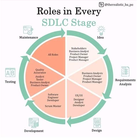 Ashutosh D On Linkedin Scrumproductowner Softwaredevelopmentlifecycle
