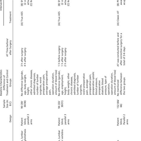 Summary Of Randomized Controlled Trials Of Acupuncture For Acute Download Table