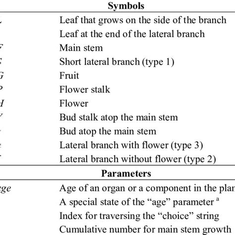 alphabet of our parametric l systems this alphabet table is used in