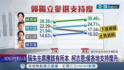 侯老三還有得拚？新民調柯落後賴393 侯友宜止跌回升！朱曝內參民調侯上升追柯趕賴 柯志恩喊有所本 稱侯各地支持度升│記者 魏汶萱