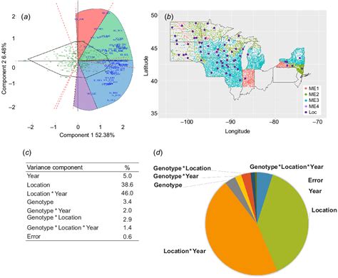 Genomic Prediction For Targeted Populations Of Environments In Oat
