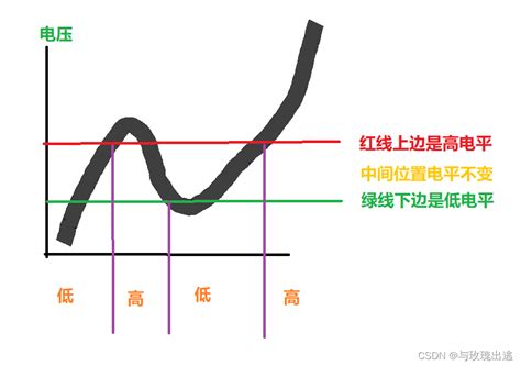 Stm32——gpio学习学习stm32的gpio口控制 Csdn博客