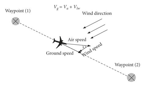 Vector Relationship Of Airspeed Ground Speed And Wind Download Scientific Diagram