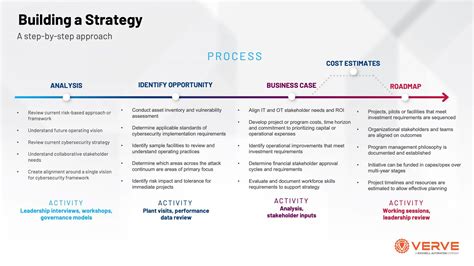 Ot Network Security In A Connected World Verve Industrial