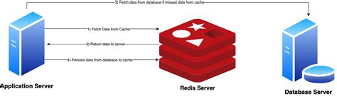 การทำ caching ด้วย redis บน node js borntodev เริ่มต้นเรียน เขียนโปรแกรม ขั้นเทพ