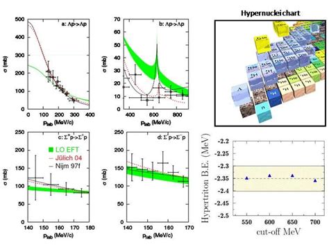 Color Online Left Comparison Of Measured Hyperon Nucleon