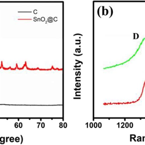 A XRD Patterns Of The C And SnO C Composites B Raman Spectra Of The C Download Scientific