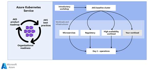 Azure Kubernetes Service Features Architecture And Getting Started
