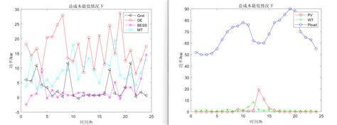 【微电网】基于非支配排序的蜣螂优化算法nsdbo求解微电网多目标优化调度研究附matlab代码解集堆积分布不均匀 Csdn博客