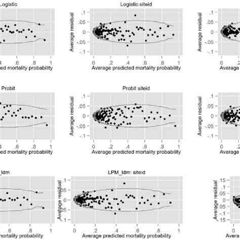Binned Residual Graphs For Logistic Probit And Lpm Models Download