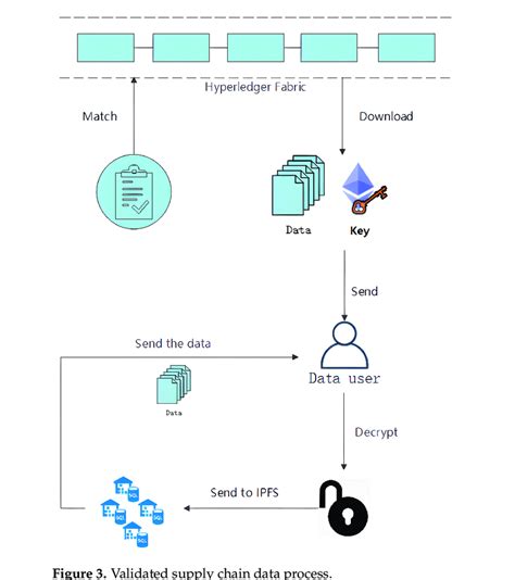 Validated Supply Chain Data Process Download Scientific Diagram