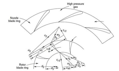 Engineeringradial Turbine Handwiki