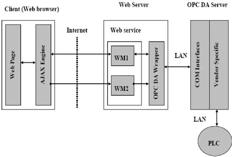 2 System Modules Overview Download Scientific Diagram