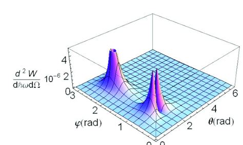 3d Distribution Of Spectral Angular Density In The Relativistic Case