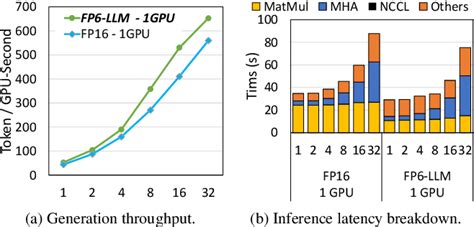 figure 1 from fp6 llm efficiently serving large language models through fp6 centric algorithm