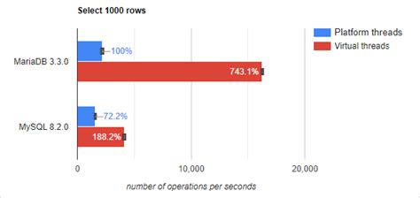 Benchmark Jdbc Connectors And Java 21 Virtual Threads Mariadb