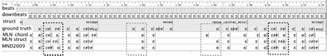 Chord Estimation Results For An Excerpt Of The Song One After 909 Download Scientific Diagram