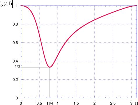 Figure 1 From Quantum And Classical Fidelity For Singular Perturbations Of The Inverted And