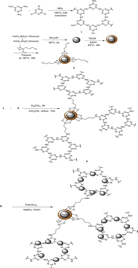 Schematic Preparation Of Pd Fe3o4 Sio2 Ctf Nanocatalyst Download Scientific Diagram