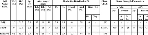 Soil Properties Grain Size Distribution And Soil Classification Uscs