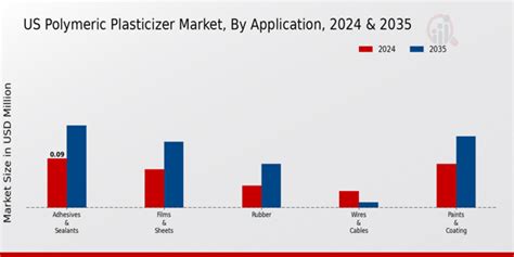 Us Polymeric Plasticizer Market Size Share And Forecast 2035