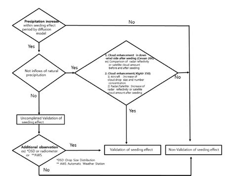 Flow Chart For Verification Of Cloud Seeding By Aircraft In Korea Download Scientific Diagram