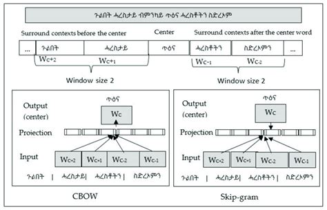 Continuous Bag Of Words Cbow And Skip Gram Architectures Download Scientific Diagram
