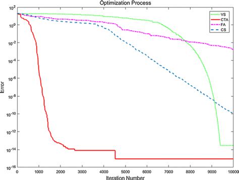 Error Iteration Curve Of Ackley Function Obtained By Each Algorithm