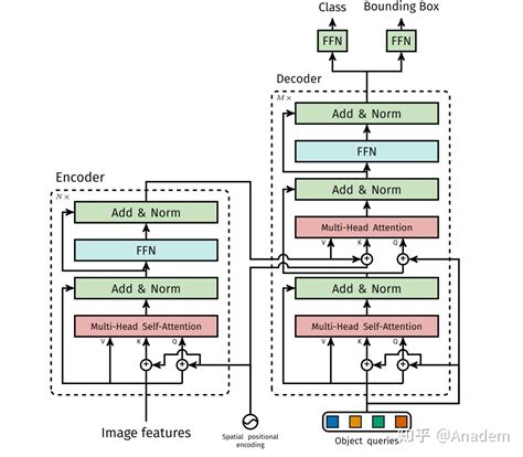 【论文笔记】end To End Object Detection With Transformers 知乎