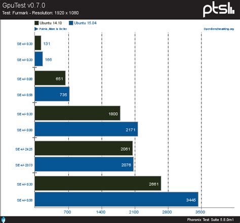 Ubuntu 15 04 Offers Faster Opengl For Amd Radeon Gpus On Open Source Phoronix