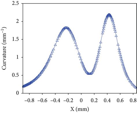 The Curvature Analysis Of The Fitting Curves Of The Five Claw Tips A