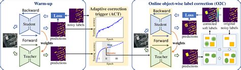 figure 1 from aio2 online correction of object labels for deep learning with incomplete