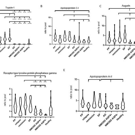 Molecular Markers In The Ms Csf Overview Of 5 Proteins Significantly Download Scientific