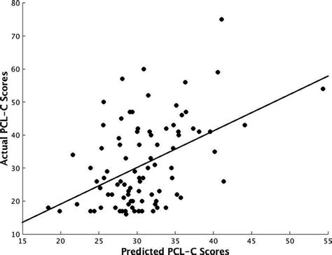 Significant Relationship Between Actual And Predicted PCLC Scores Download Scientific Diagram