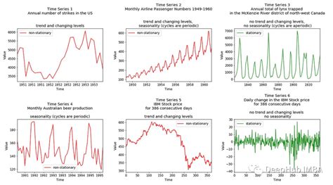 时间序列的平稳性 阿里云开发者社区
