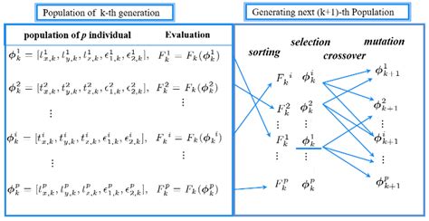 Evolution Process Of Genetic Algorithm Download Scientific Diagram