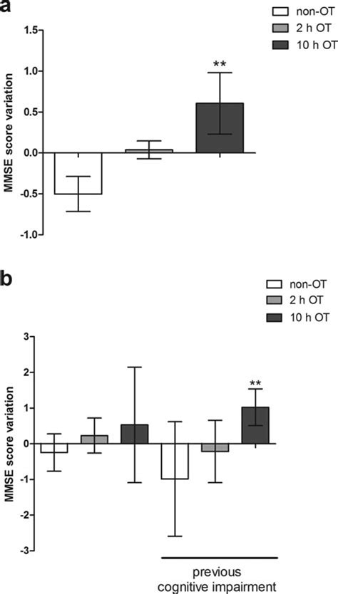 A Variation Of The Mmse Score Between The First Mmse Score And Last