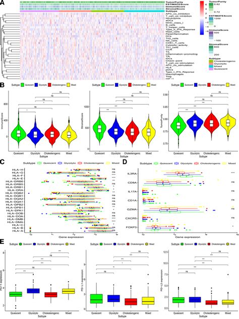 Immune Environment Landscape Across Metabolic Subgroup Of Pca The
