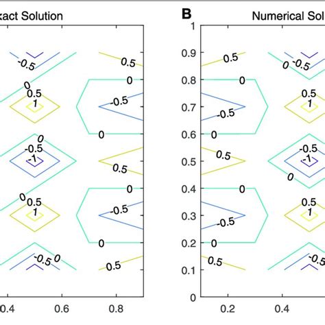 contour plot of exact solutions a and numerical solutions b