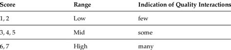 Class Scoring For Quality Interactions Pianta Et Al 2008 Download Scientific Diagram
