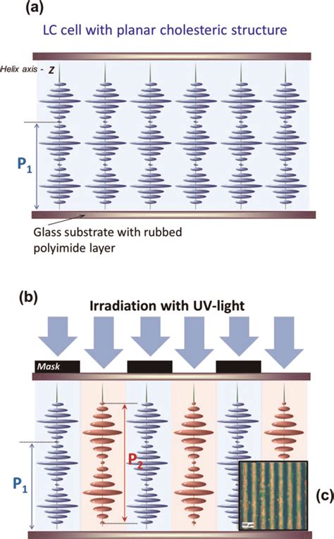 Schematic Representation Of Ab The Diffraction Grating Recording In
