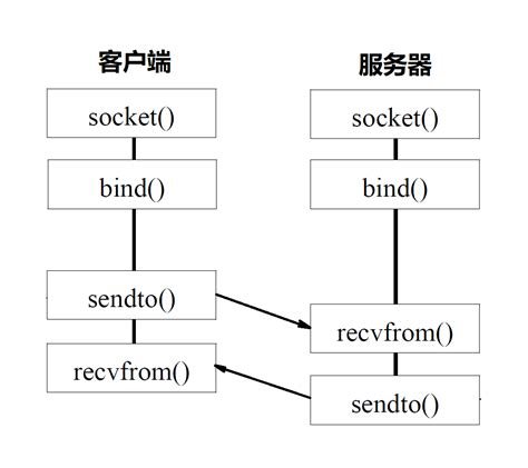 这可能是最容易入门的socket教程了 进击的李同学 博客园