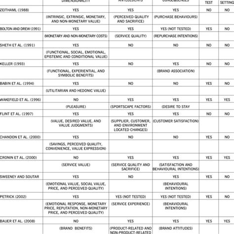 Comparing The Proposed Consumption Value Model With Existing Models