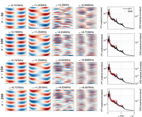 Figure 15 From Dynamic Mode Decomposition For Data Driven Analysis And Reduced Order Modelling